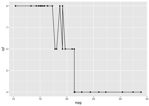 Using Ggplot With Pipes