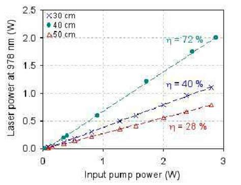 Output Laser Power Versus The Input Pump Power With Their Linear Fit Download Scientific