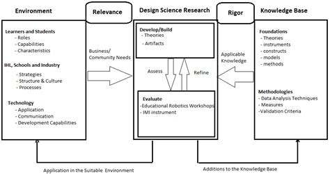 Sensors Free Full Text Co Learning Computational And Design Thinking Using Educational