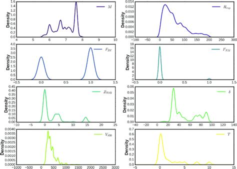 Density Plots Of The Predictor Input Variables Download
