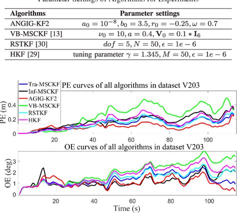 Table X From A Gaussian Generalized Inverse Gaussian Joint Distribution Based Adaptive Msckf For