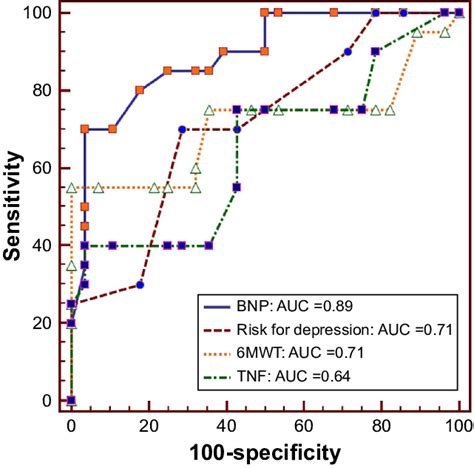 Receiver Operating Characteristic Roc Curves For Hospital Readmission