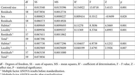 Procrustes Anova Results Of Shape Data Download Scientific Diagram