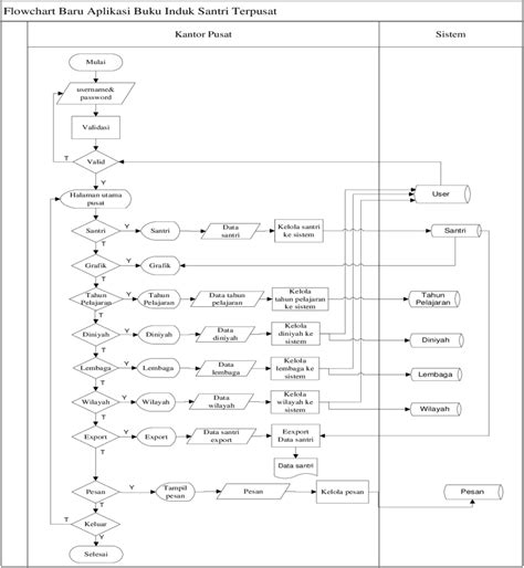 Gambar 2 Flowchart Baru Aplikasi Buku Induk Terpusat Kantor Pusat Download Scientific Diagram