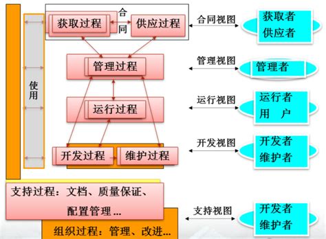 【北京大学 软件工程】二、软件过程支持整个软件生存周期的过程叫做 Csdn博客 【北京大学 软件工程】二、软件过程支持整个软件生存周期的过程叫做 Csdn博客