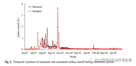 气候变化下利用MIKE SHE模型评价水土保持措施对流域水文的影响 土木在线