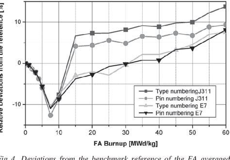 Figure 1 From Fuel Assembly Burnup Calculations For Vver Fuel Assemblies With The Monte Carlo