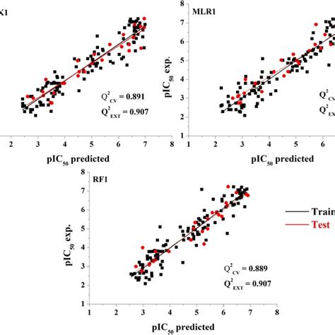Experimental Versus Predicted Pic50 Values Obtained By Models Mlr1 Rf1 Download Scientific