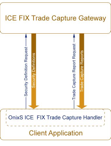 ICE FIX Trade Capture ICE TC Handler SDK OnixS
