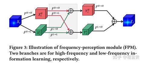 Frequency Perception Network For Camouflaged Object Detection 知乎
