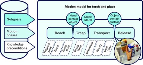 4 Generalized Motion Plan For A Fetch Action Download Scientific Diagram