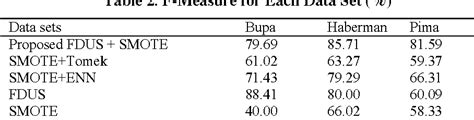 Figure 1 From Fuzzy And Smote Resampling Technique For Imbalanced Data