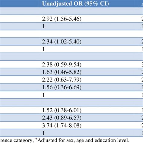 Unadjusted And Adjusted Logistic Regression Model Predictors Of Download Scientific Diagram