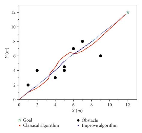 Algorithm Simulation Comparison A Simulation One B Simulation