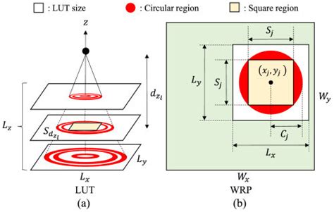 LUT Method A Outline Of The LUT Method And B Calculation Region Download Scientific Diagram
