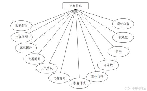 计算机毕业设计springboot基于java的足球联赛管理系统 基于spring boot的足球赛事管理平台 spring boot驱动的