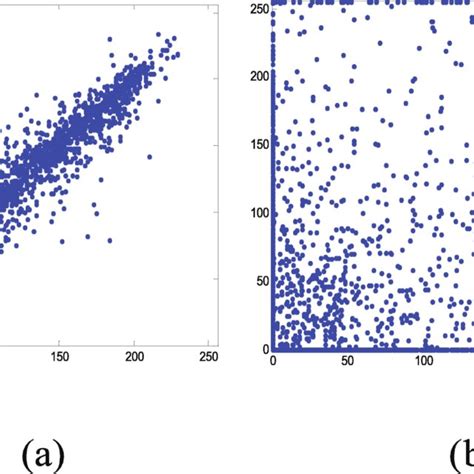 correlation of two adjacent pixels a original image b encrypted