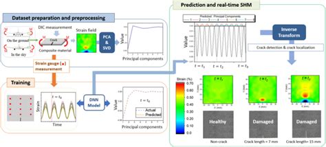 Using Matlab For Structural Health Monitoring Datatas