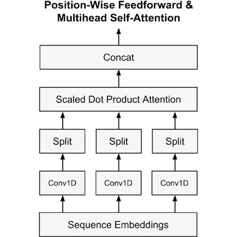 Architecture For Our Hierarchical Self Attention Network Hisan Download Scientific Diagram