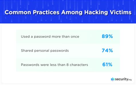 America S Password Habits Security Org