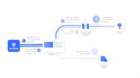 身份云 Idaas 已替代aws Cognito，cognito 中国版 Authing 身份云
