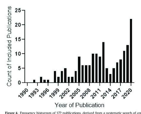 Frequency Histogram Of 172 Publications Derived From A Systematic