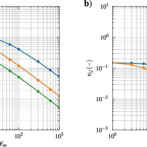 Comparison Of Elastic Properties Predicted Through Finite Element