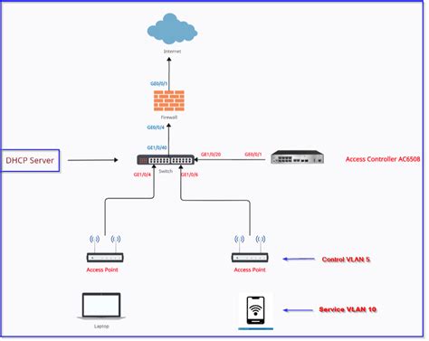 Wlan Access Controller Ac6508 Huawei And Ap Configuration Switch