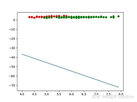 逻辑回归(logistic Regression详解 知乎 逻辑回归(logistic Regression详解 知乎