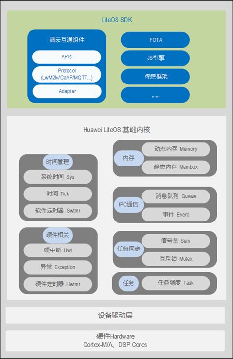 Liteos Sdk Liteos Sdk Coap Bookstack
