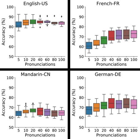 Shows A Series Of Figures Showing How Recognition Accuracy Varies With Download Scientific