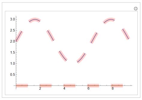 Graphics What Does Offset Mean In Dashing Mathematica Stack Exchange