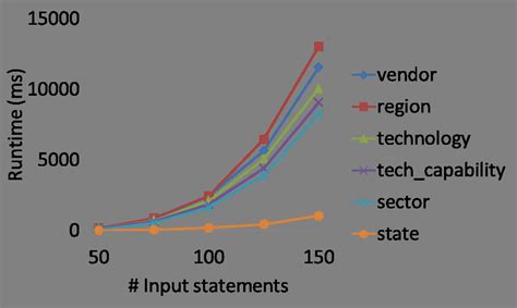 Growth Of Runtime Wrt Number Of Completeness Patterns In A Selfjoin