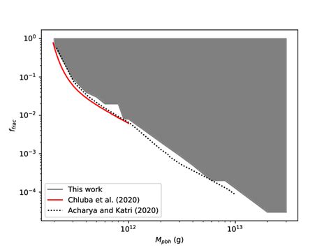 Cmb Spectral Distortions Constraints On Pbh Mass M Pbh And Pbh Dark Download Scientific