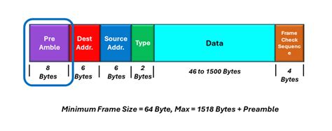 DIX Ethernet Frame With Preamble Highlighted Sierra Hardware Design S Blog