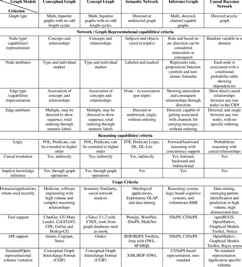 Comparison Overview Of Popular Graph Models For Knowledge Download Table