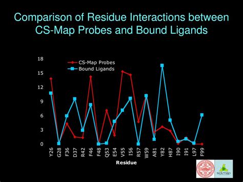 Ppt Identification Of “hot Spots” In Druggable Binding Pockets By