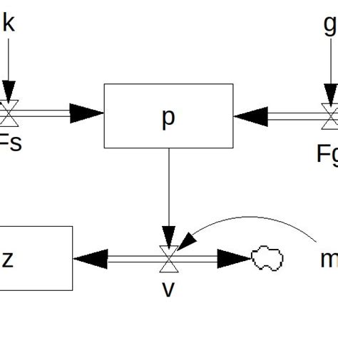 A System Dynamics Model Of A Simple Mass Spring System The Download Scientific Diagram