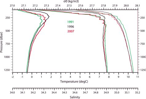 Observed Profiles Of Left Potential Temperature Middle Salinity