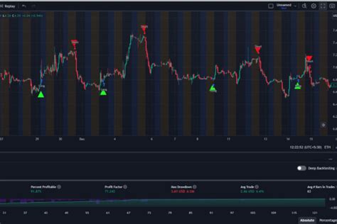 code tradingview indicator or strategy using pine script pinescript for 100 freelancer henry