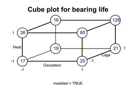 Full Factorial Experiment Wikipedia