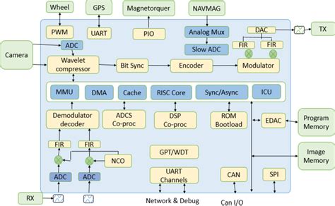 Satellite Obchd Asic Structure Figure Comprises 4 Subsystems Where A