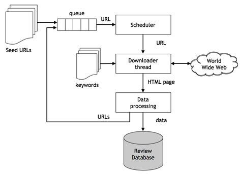 System Architecture Of The Crawler Download Scientific Diagram