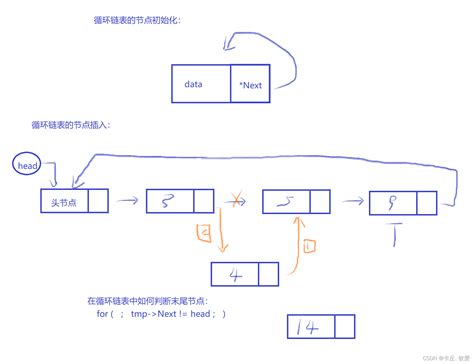 数据结构篇 顺序表及单项链表线性表在生活中的实际例子 Csdn博客 数据结构篇 顺序表及单项链表线性表在生活中的实际例子 Csdn博客