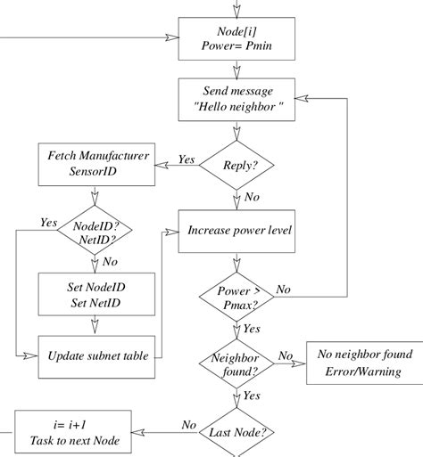 flow diagram to illustrate the automatic sensor node discovery and