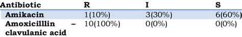 Antimicrobials Sensitivity Test Of Enterobacter Cloacae Complex Isolates Download Scientific
