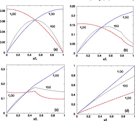 Figure 5 From First Passage Properties Of Bursty Random Walks First Passage Properties Of Bursty