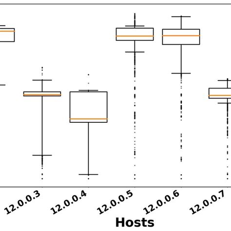 2 Box Plots Of A Cpu And B Ram Usage For Each Host With Private