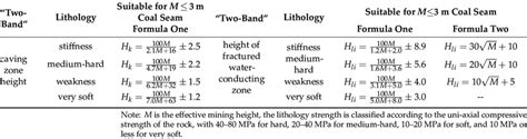 Fracture Development Height Of Inter Layer Rock Mass Under Repeated
