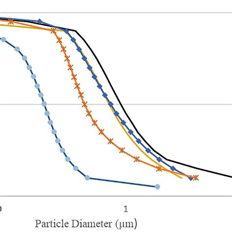 Cumulative Particle Size Distribution Effect Of Media Size And Shape